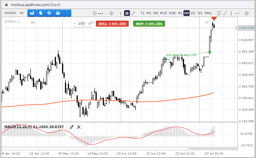 Amazon stocks are still taking off and haven't peaked | AZAforex