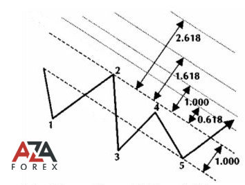Fibonacci channel | AZAforex
