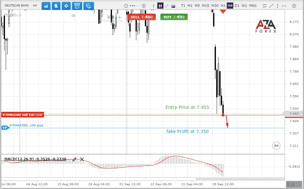 How to trade Deutsche Bank shares on stock markets today | AZAforex